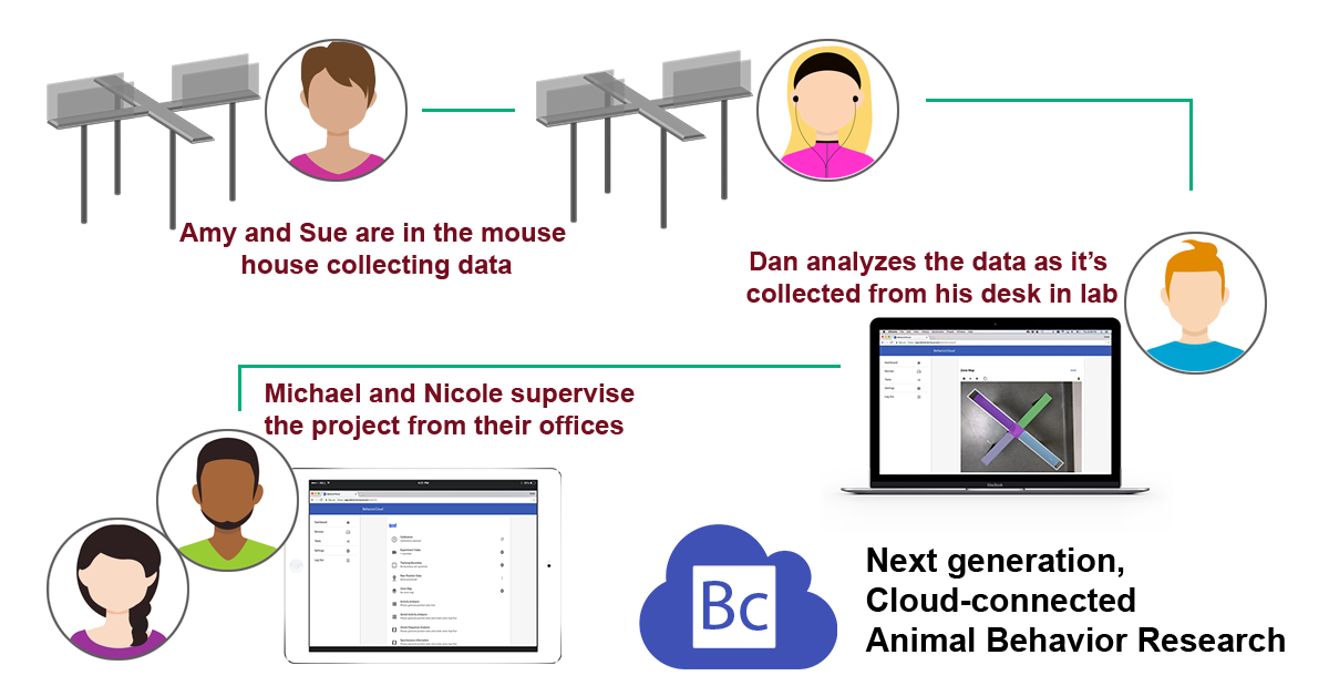 Collaboration on the cloud | BehaviorCloud